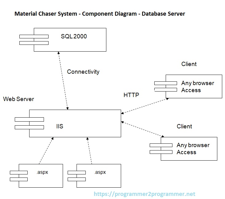 Material Chaser System - Component Diagram - Database Server | Download Project Diagram